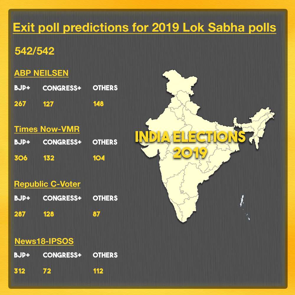 Exit polls 2019: PM Modi returning to power with 300-plus seats, say pollsters - India General ...